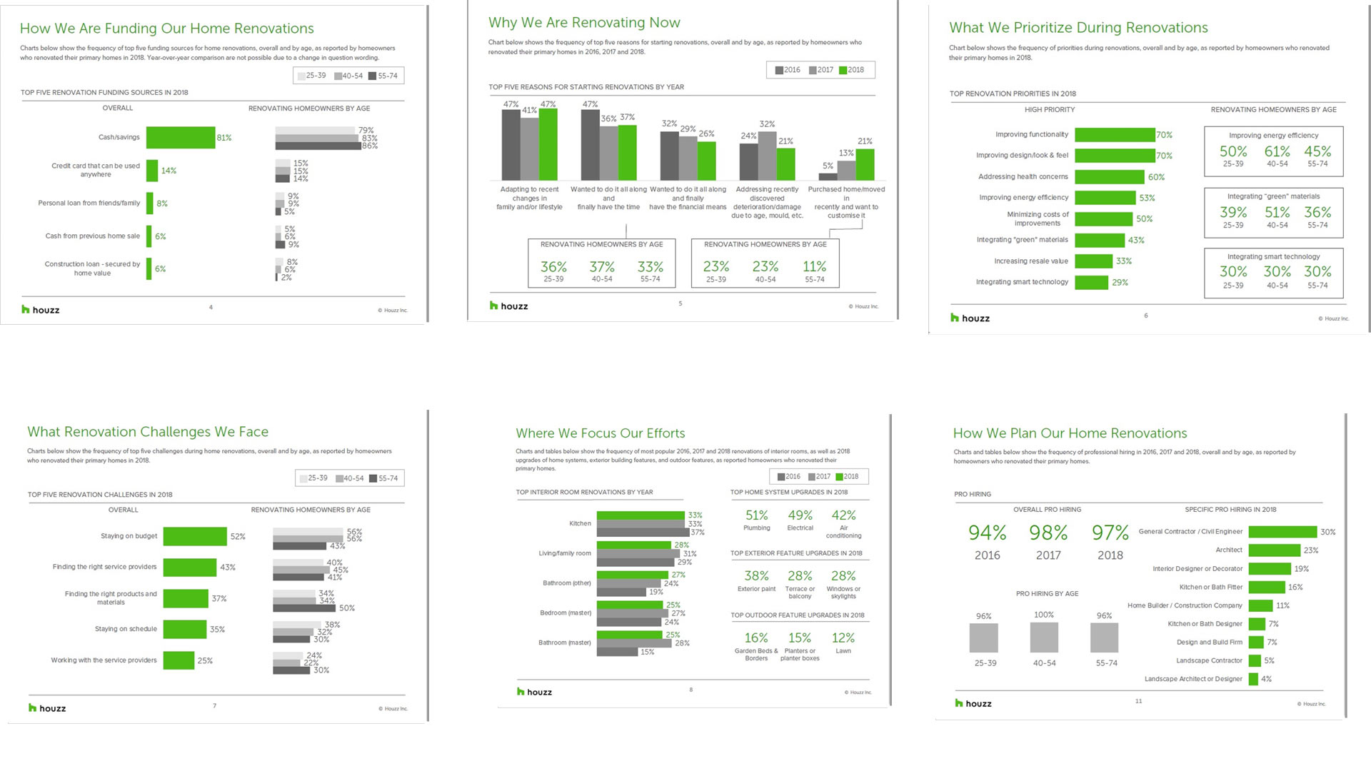 Houzz India survey reveals top home renovation trends - Architect and ...