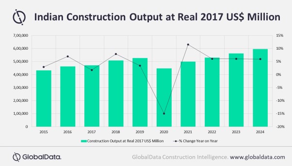 India’s construction industry to make strong recovery following 14.9% ...